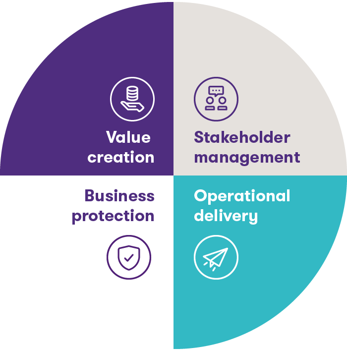 CFOs, what's on your agenda? | Grant Thornton