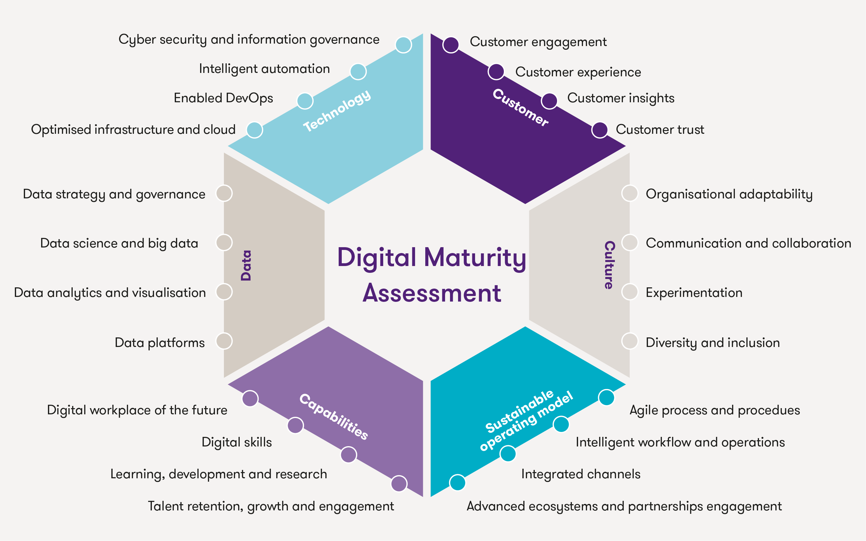 Assessing your digital maturity model | Grant Thornton Assessing your digital maturity model | Grant Thornton